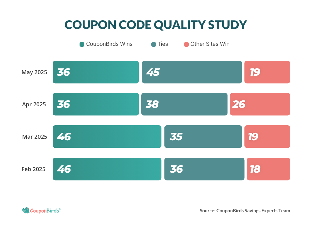 CouponBirds: Empowering Users with High-Quality Coupons